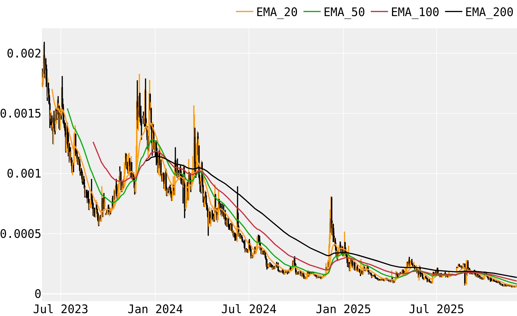 DSLA DSLA Exponential moving averages