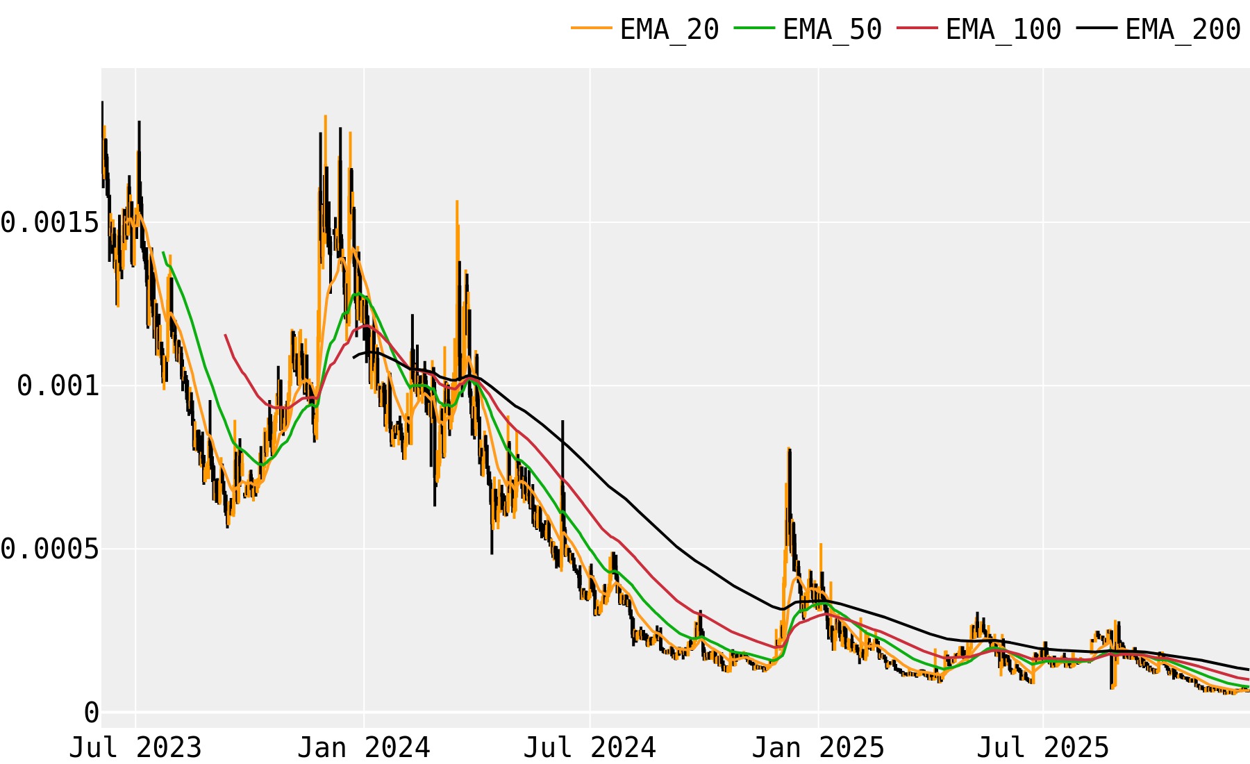 Medias móviles exponenciales de DSLA
