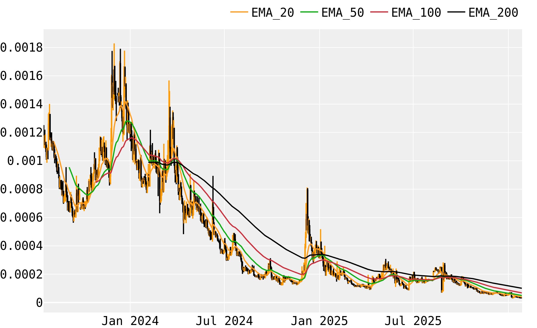 DSLA DSLA Экспоненциальные скользящие средние