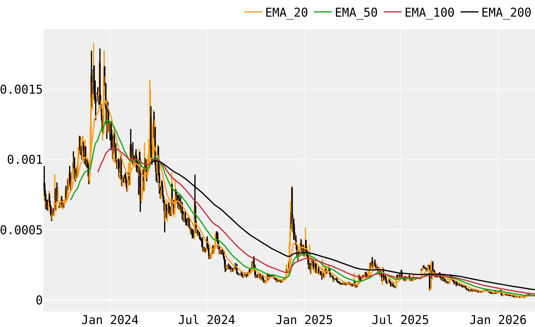 DSLA Üstel Hareketli Ortalamaları