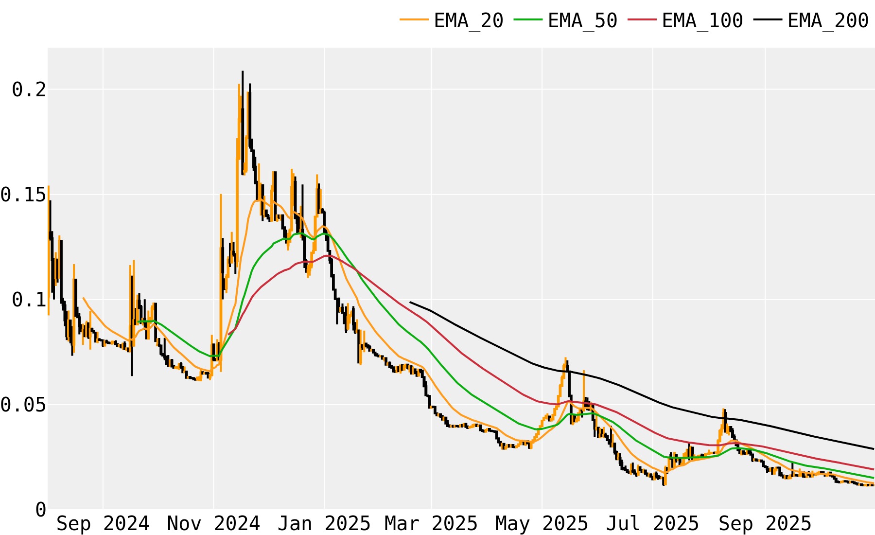 Dtec DTEC Exponential moving averages