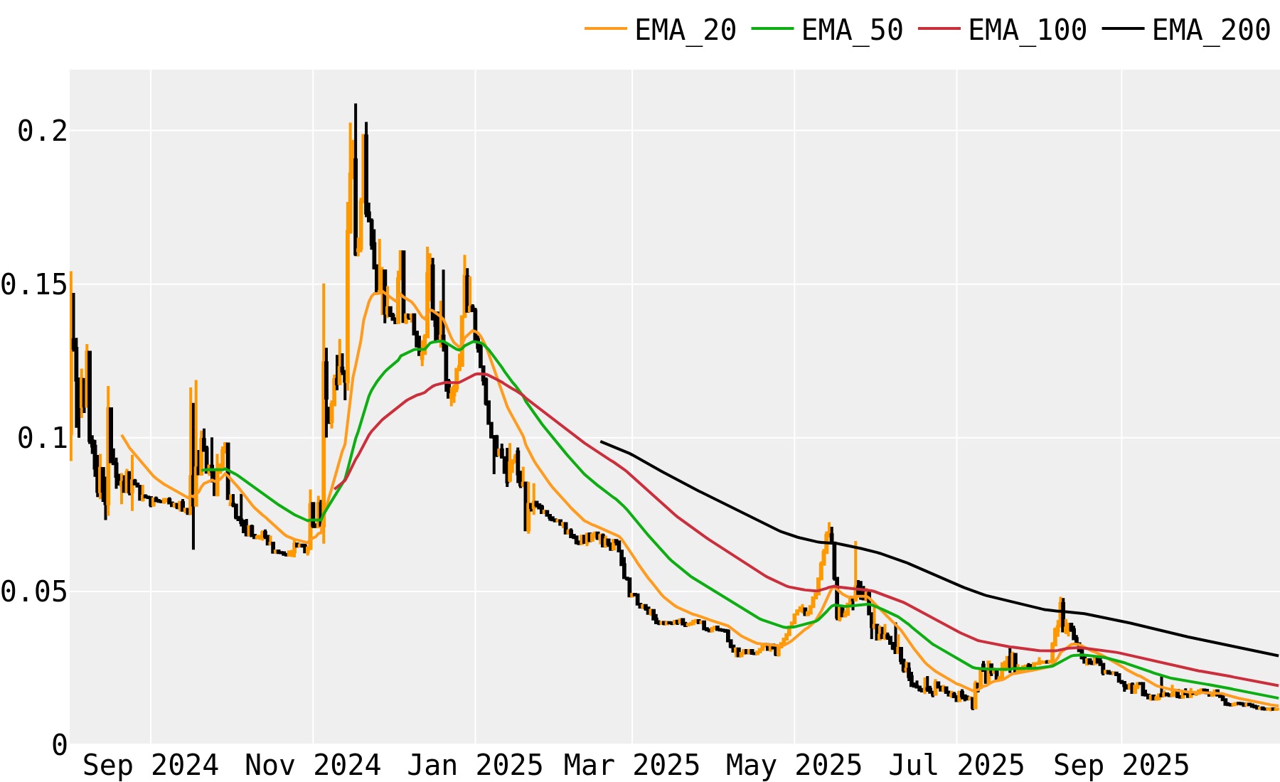 Dtec Exponentiell gleitende Durchschnitte