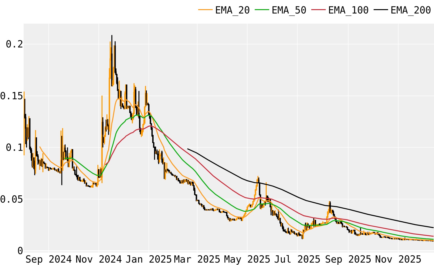 Dtec DTEC Exponential moving averages