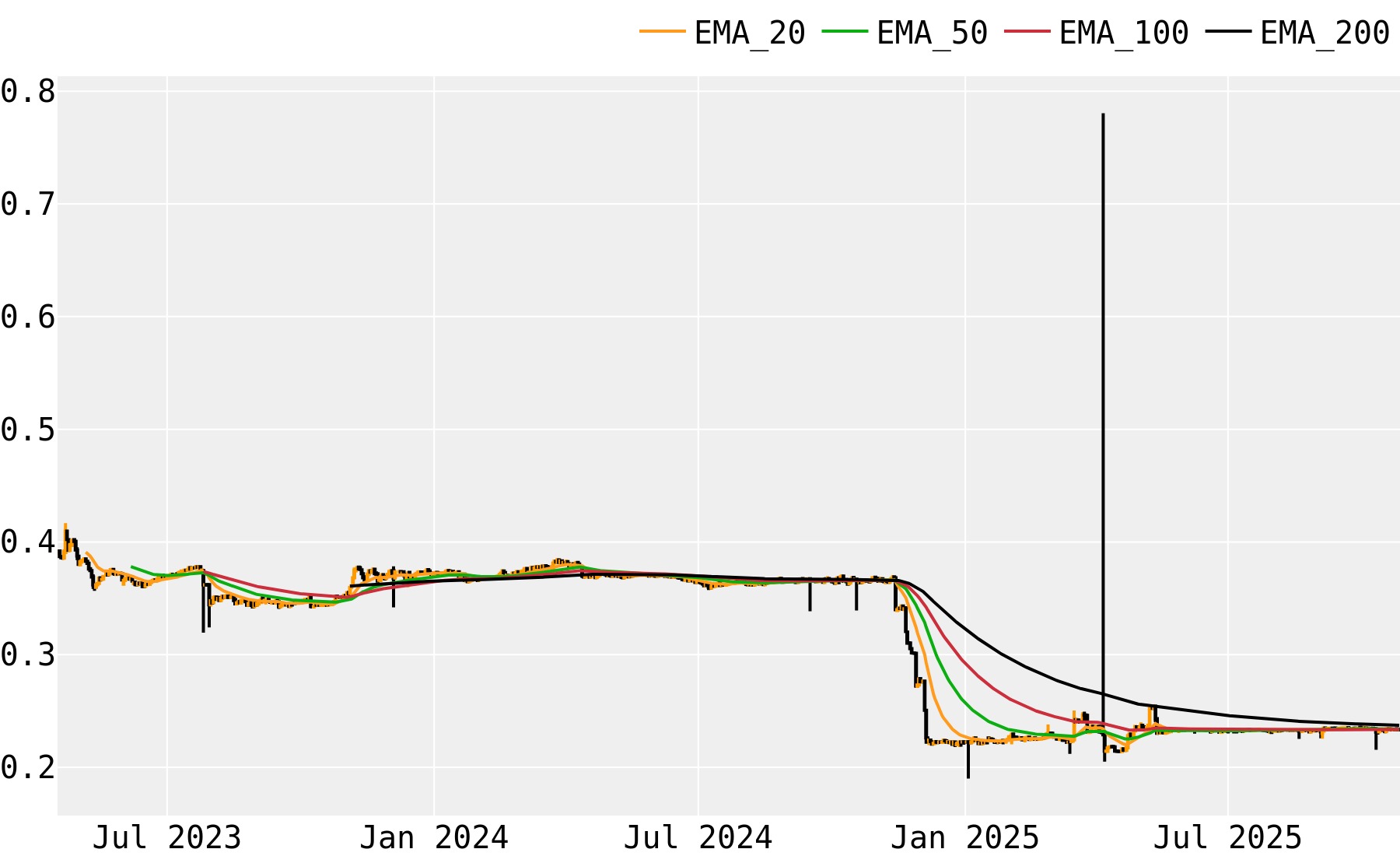 DTNG DTNG Exponential moving averages