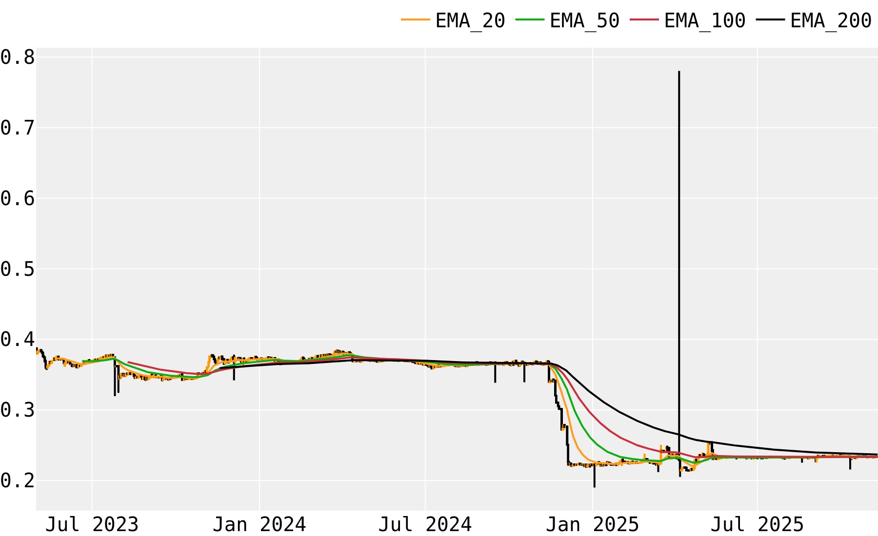DTNG DTNG Exponential moving averages