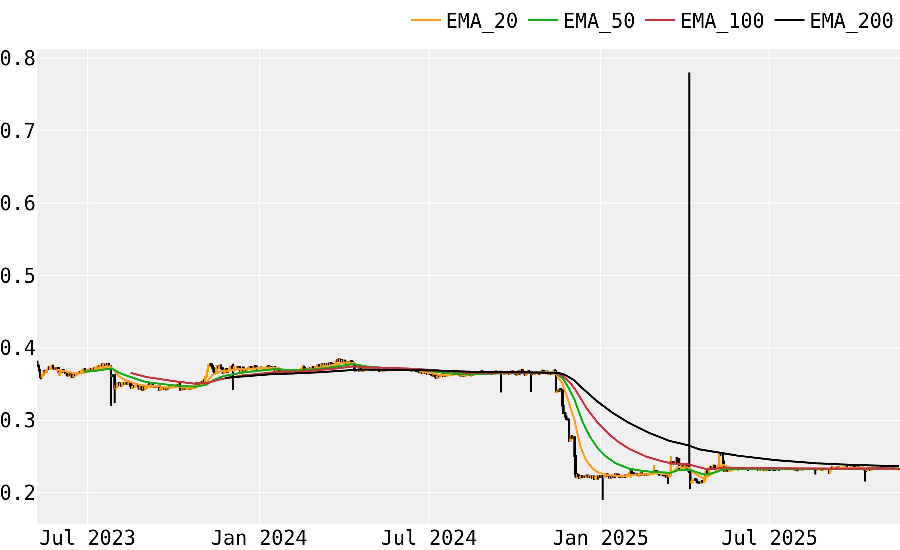 DTNG DTNG Exponential moving averages