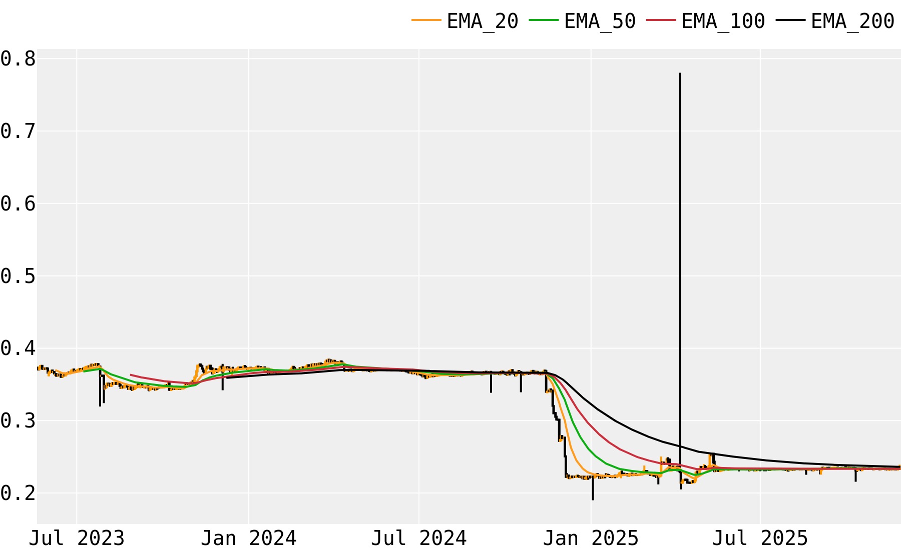DTNG DTNG Exponential moving averages