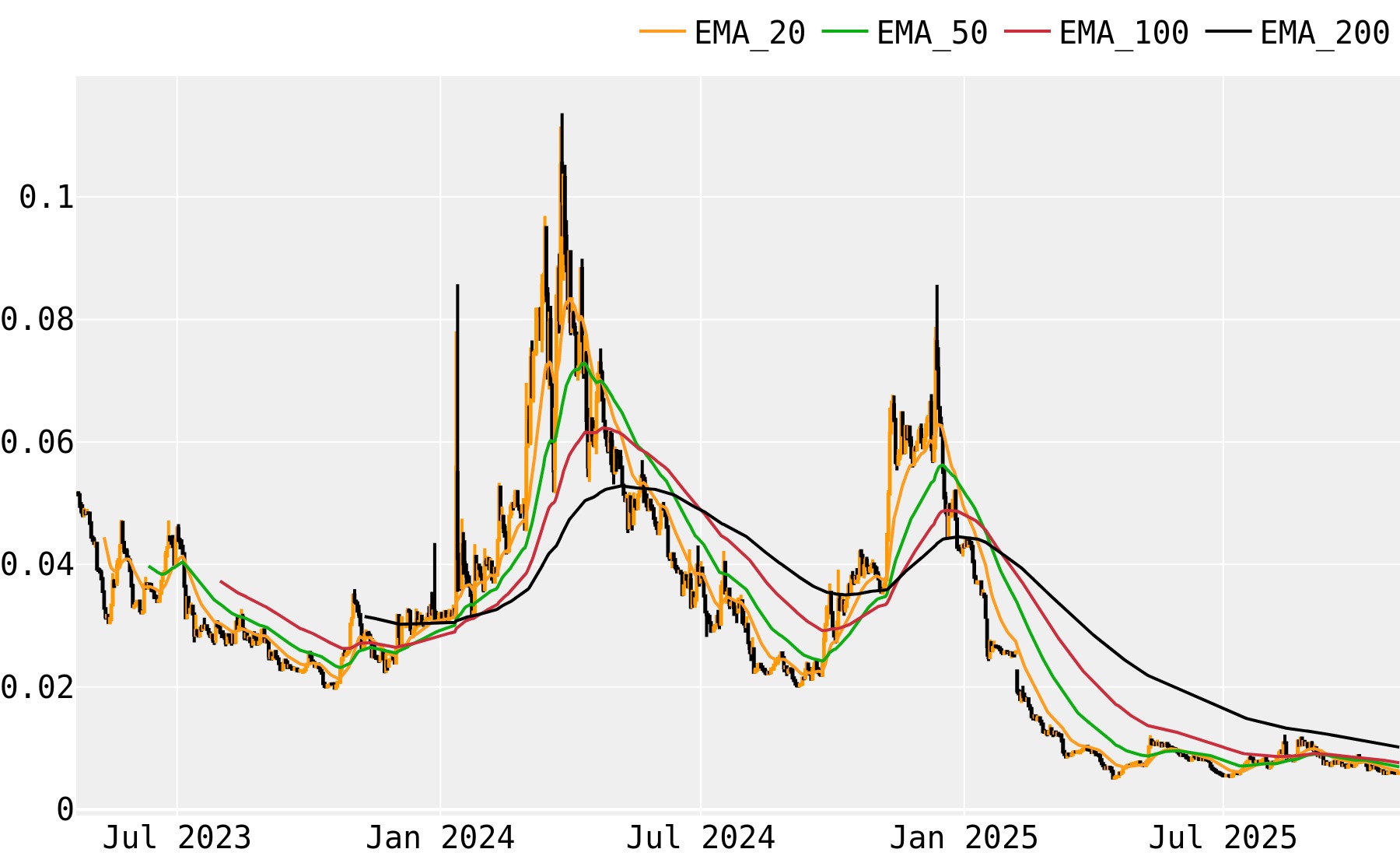 DTravel TRVL Экспоненциальные скользящие средние