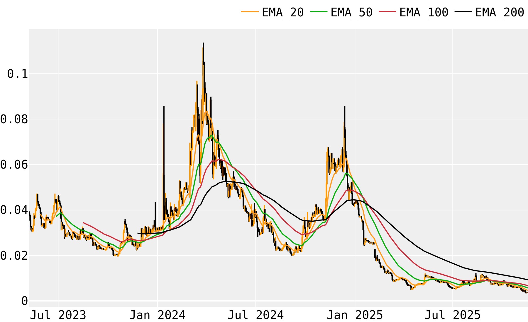 DTravel TRVL Exponential moving averages