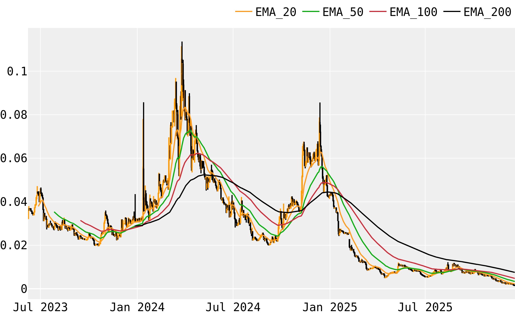 Medias móviles exponenciales de DTravel