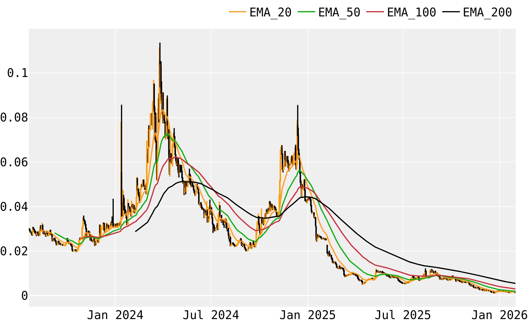 DTravel TRVL Экспоненциальные скользящие средние