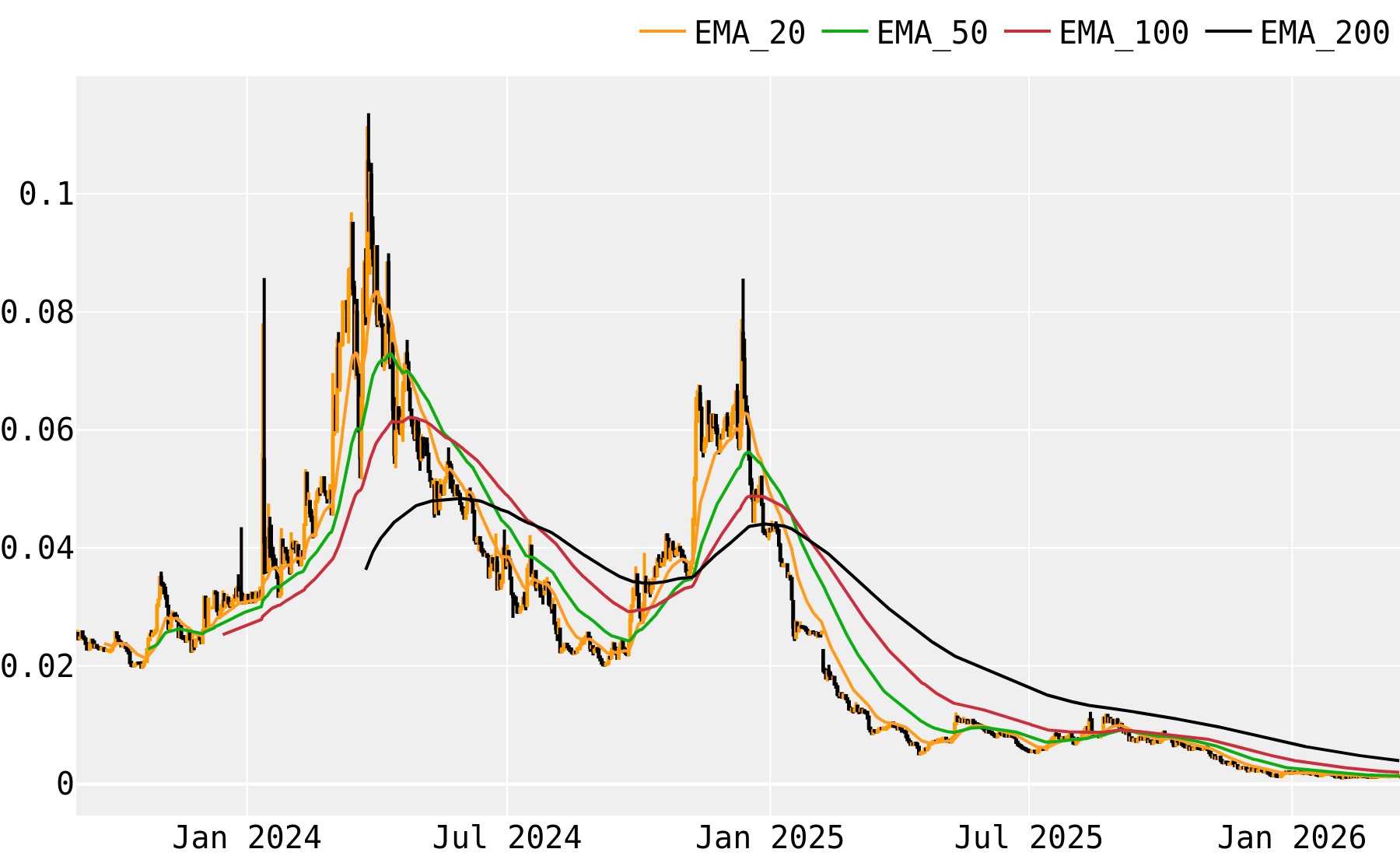 DTravel Üstel Hareketli Ortalamaları