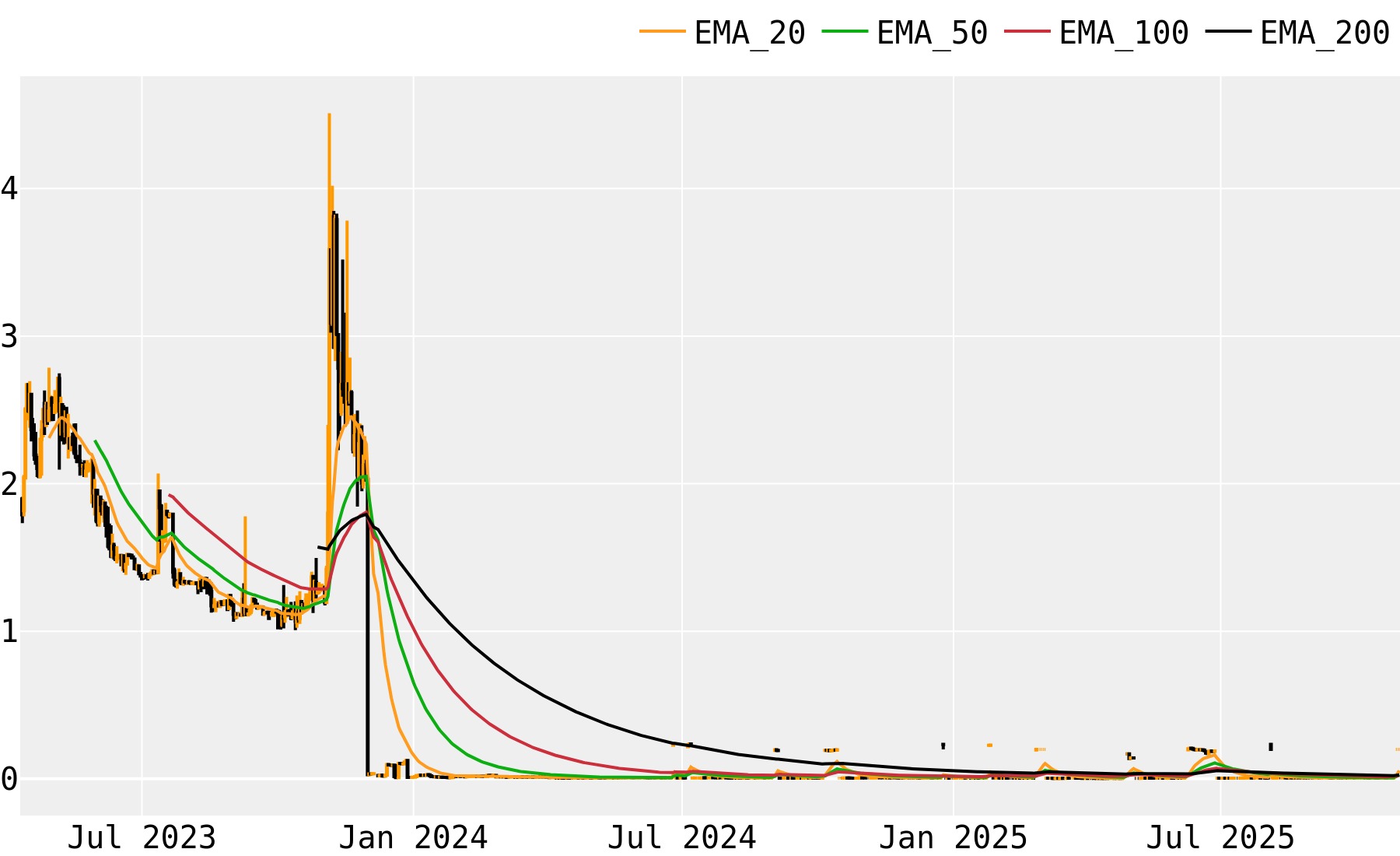 Medias móviles exponenciales de DuckDaoDime