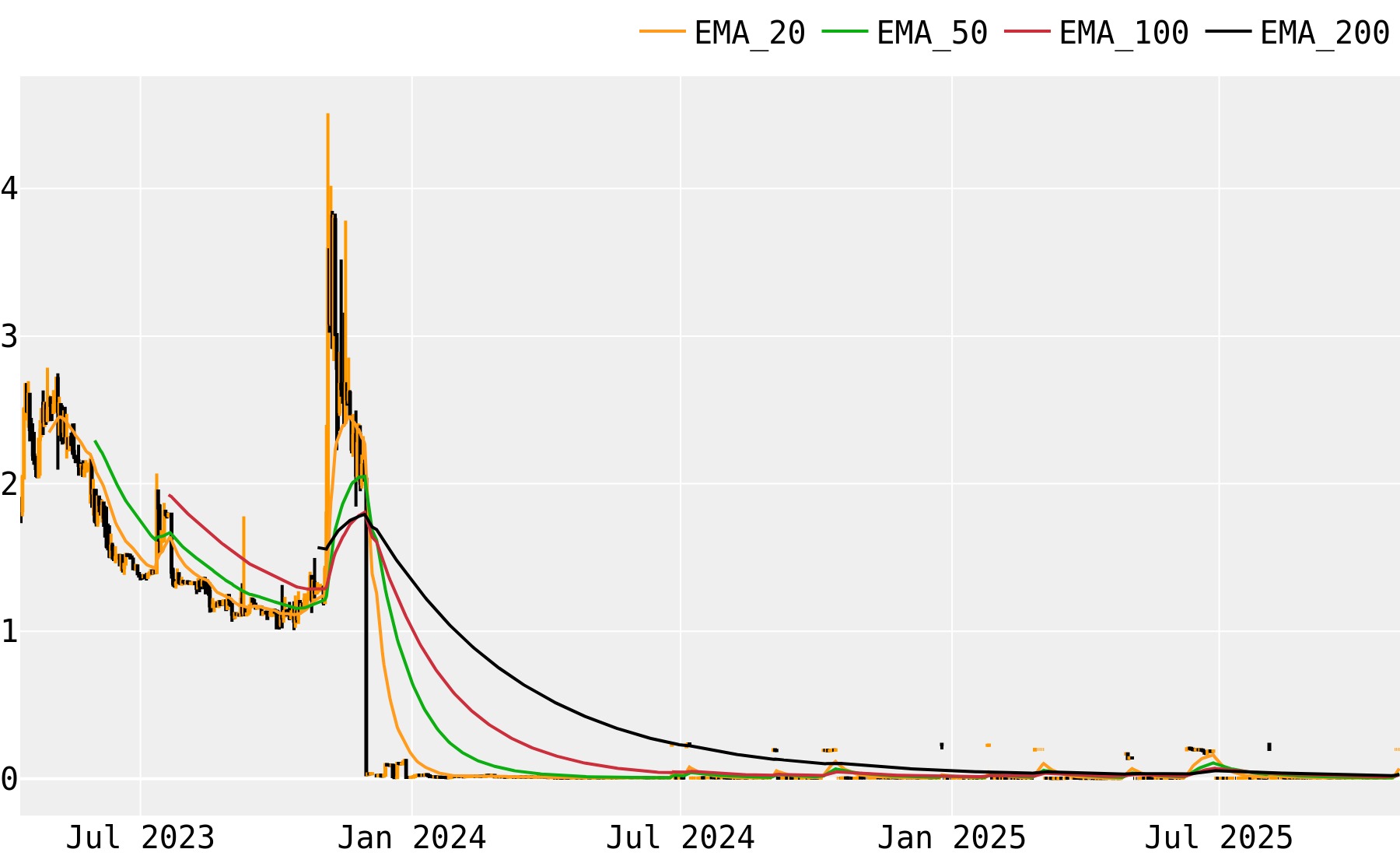 DuckDaoDime DDIM Экспоненциальные скользящие средние