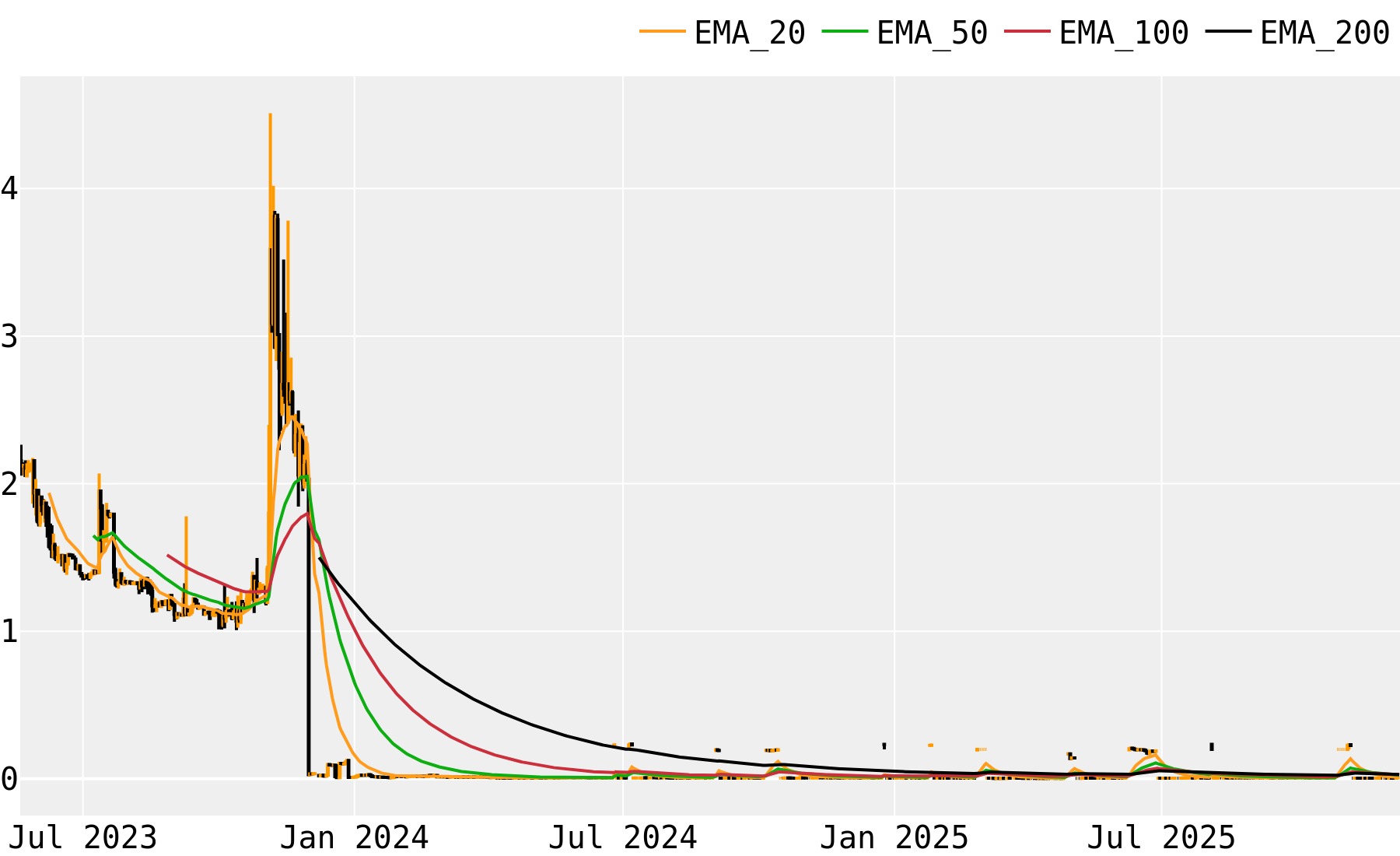 DuckDaoDime DDIM Exponential moving averages