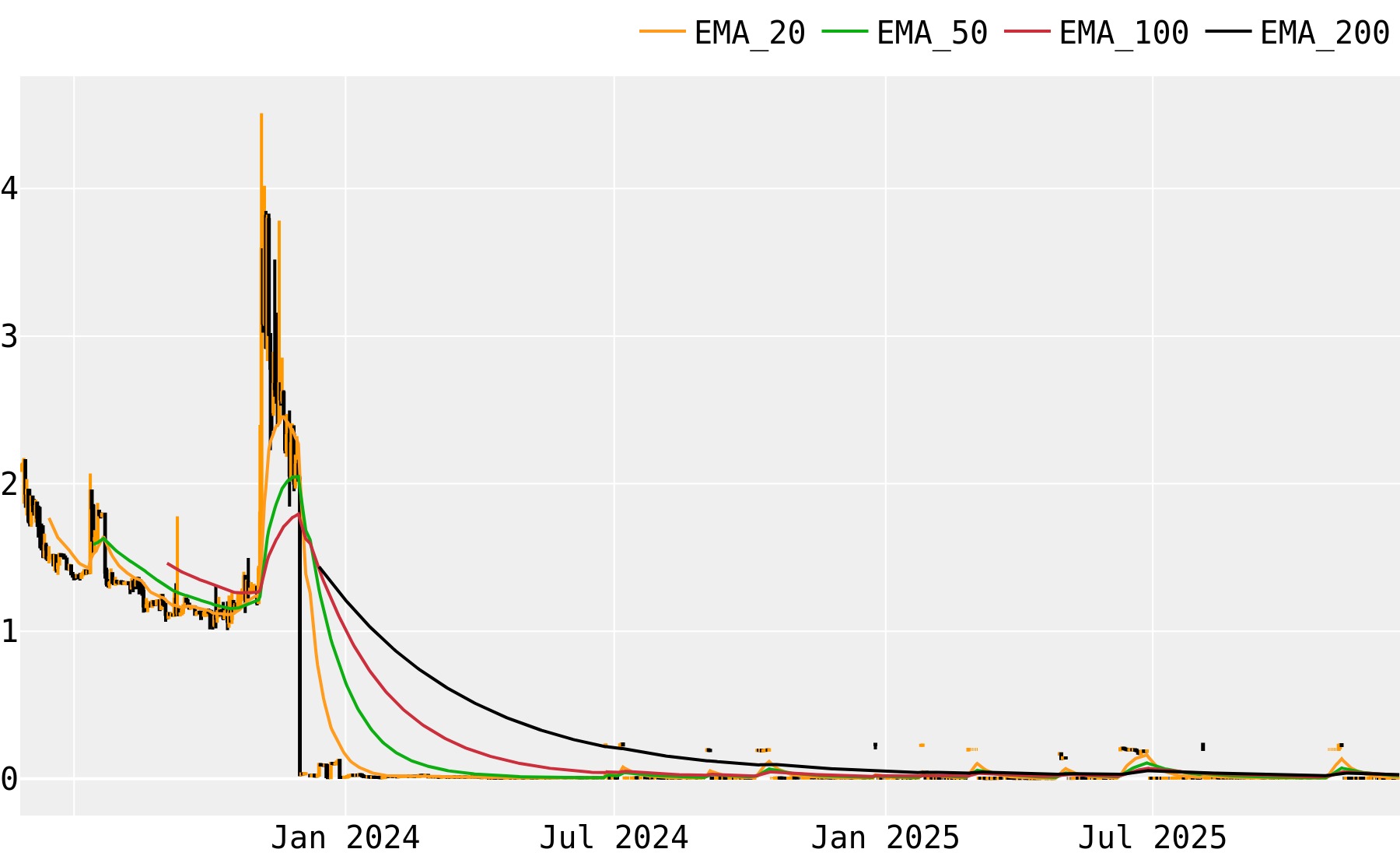 Medias móviles exponenciales de DuckDaoDime