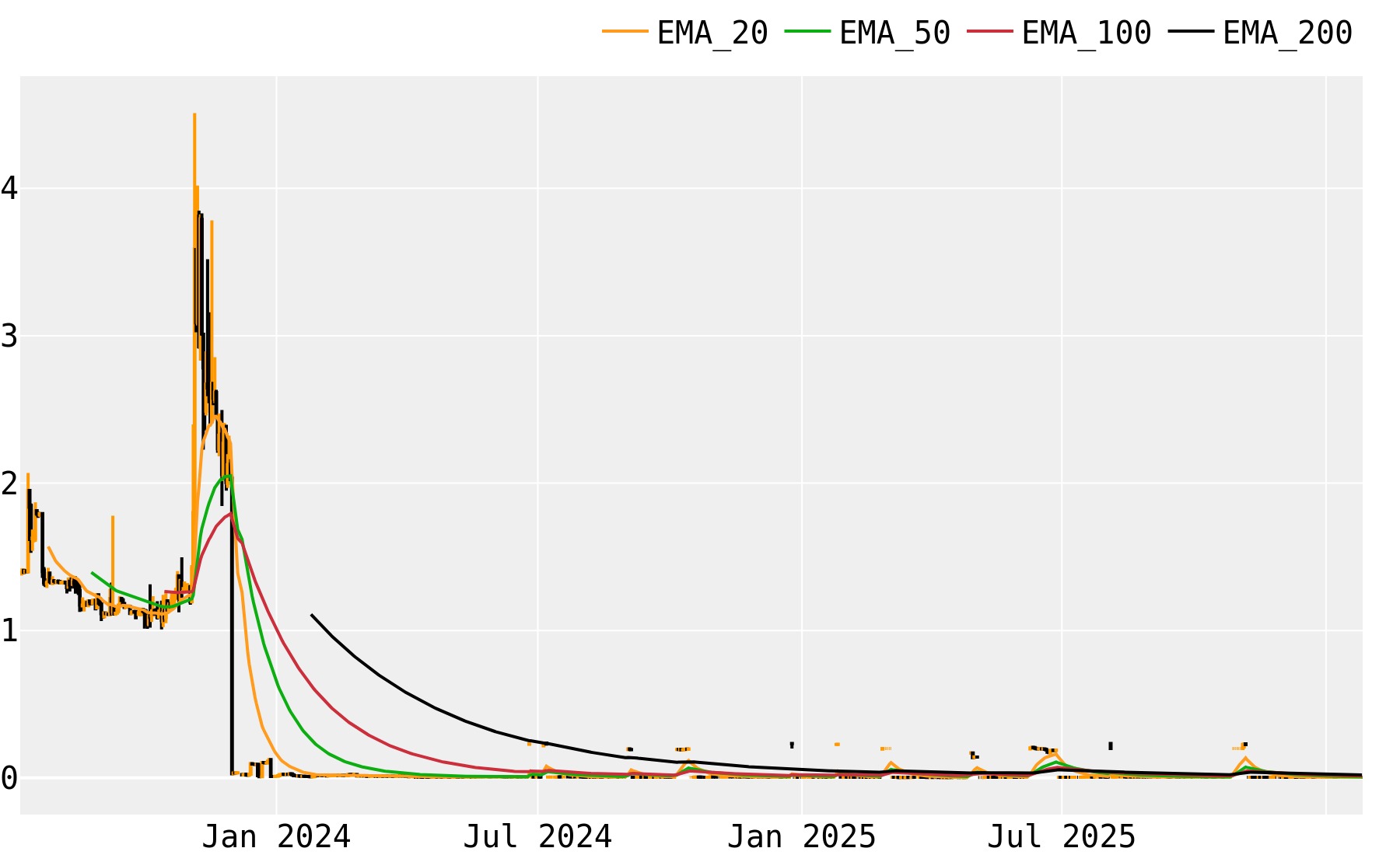 Medias móviles exponenciales de DuckDaoDime