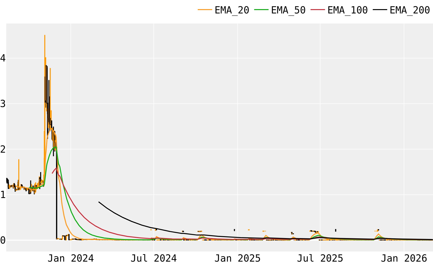 DuckDaoDime DDIM Экспоненциальные скользящие средние