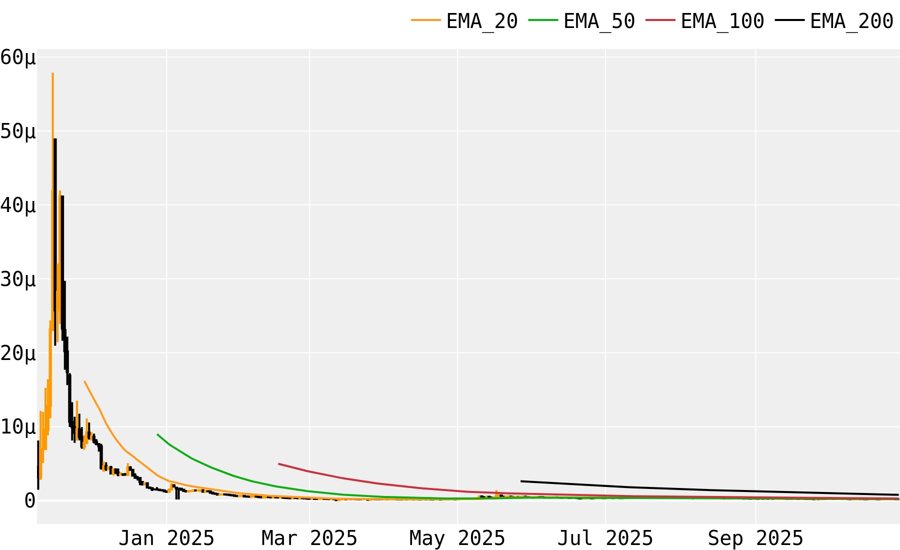 Ducky DUCKY Exponential moving averages