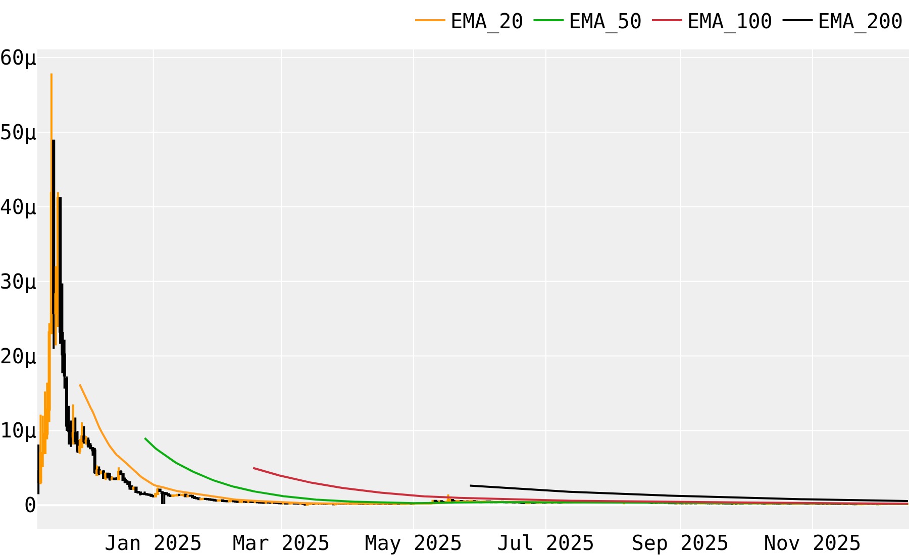 Ducky DUCKY Exponential moving averages