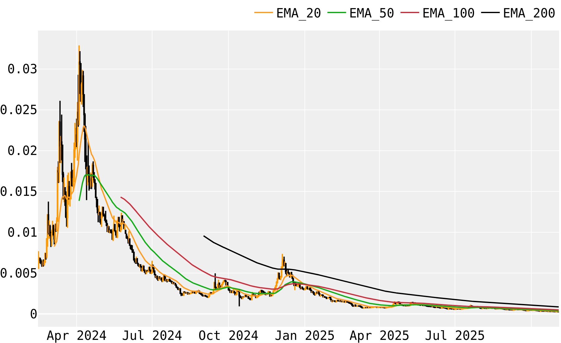 GameGPT DUEL Exponential moving averages