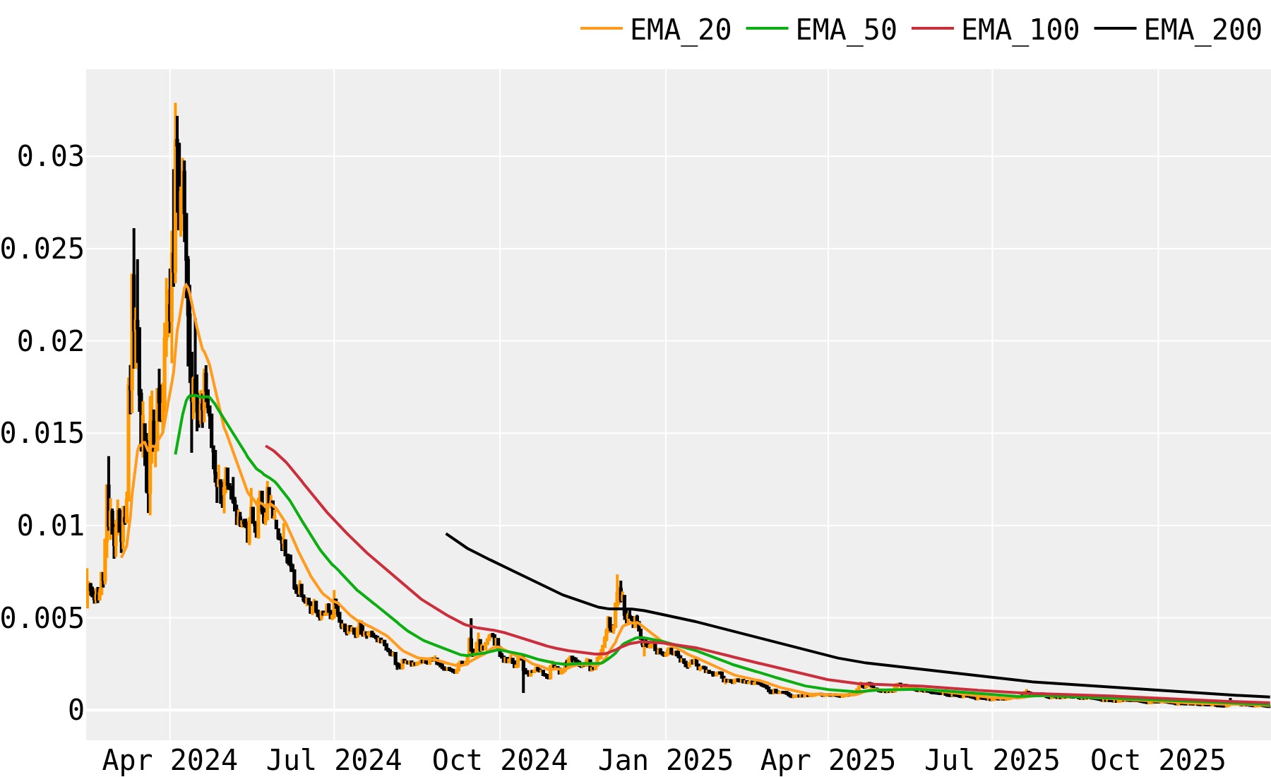Medias móviles exponenciales de GameGPT