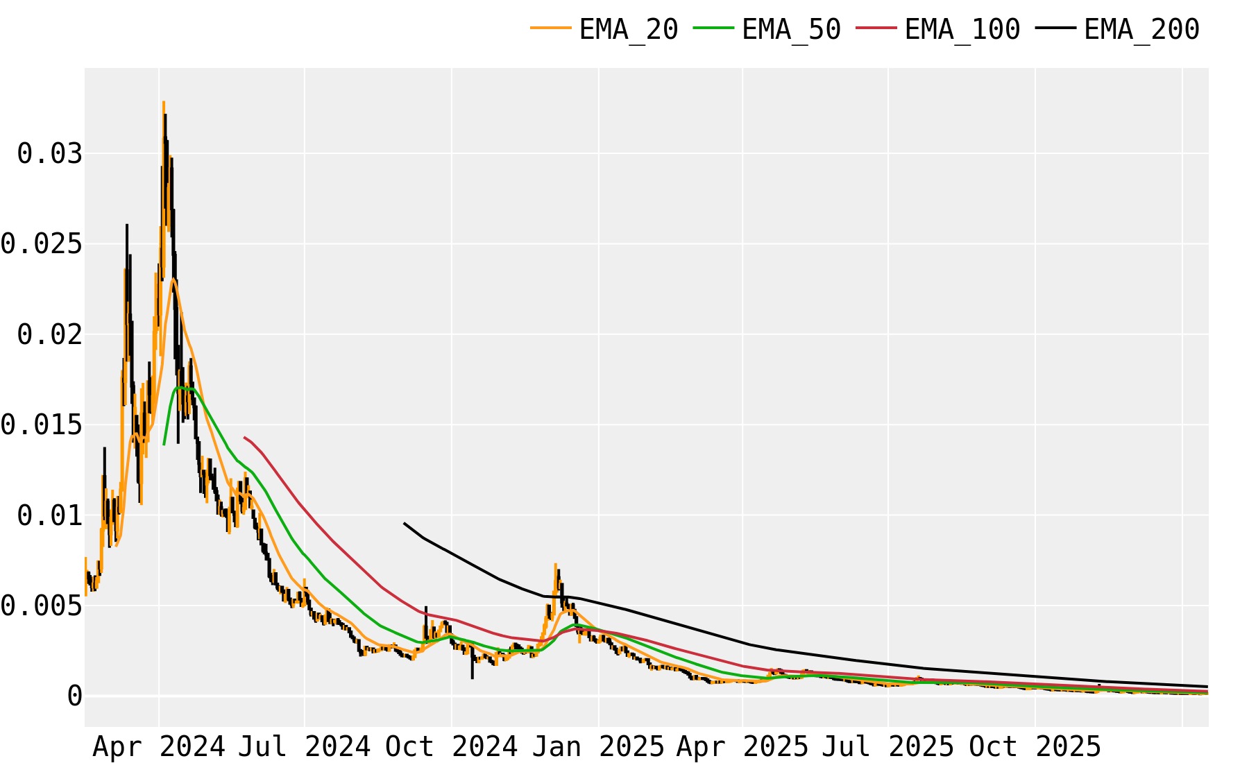 GameGPT DUEL Экспоненциальные скользящие средние