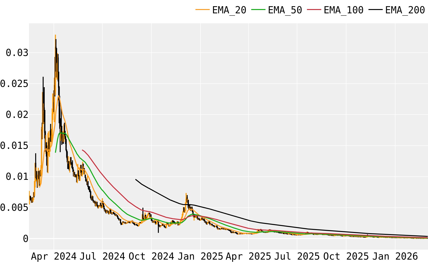 GameGPT DUEL Экспоненциальные скользящие средние