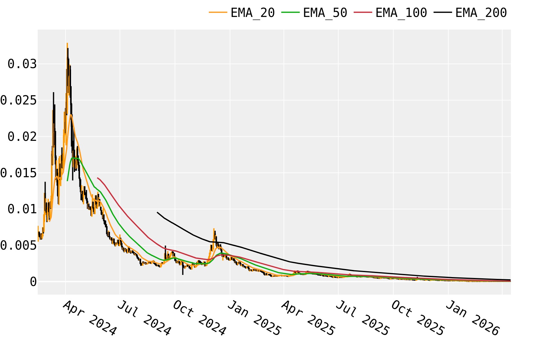 GameGPT DUEL Экспоненциальные скользящие средние