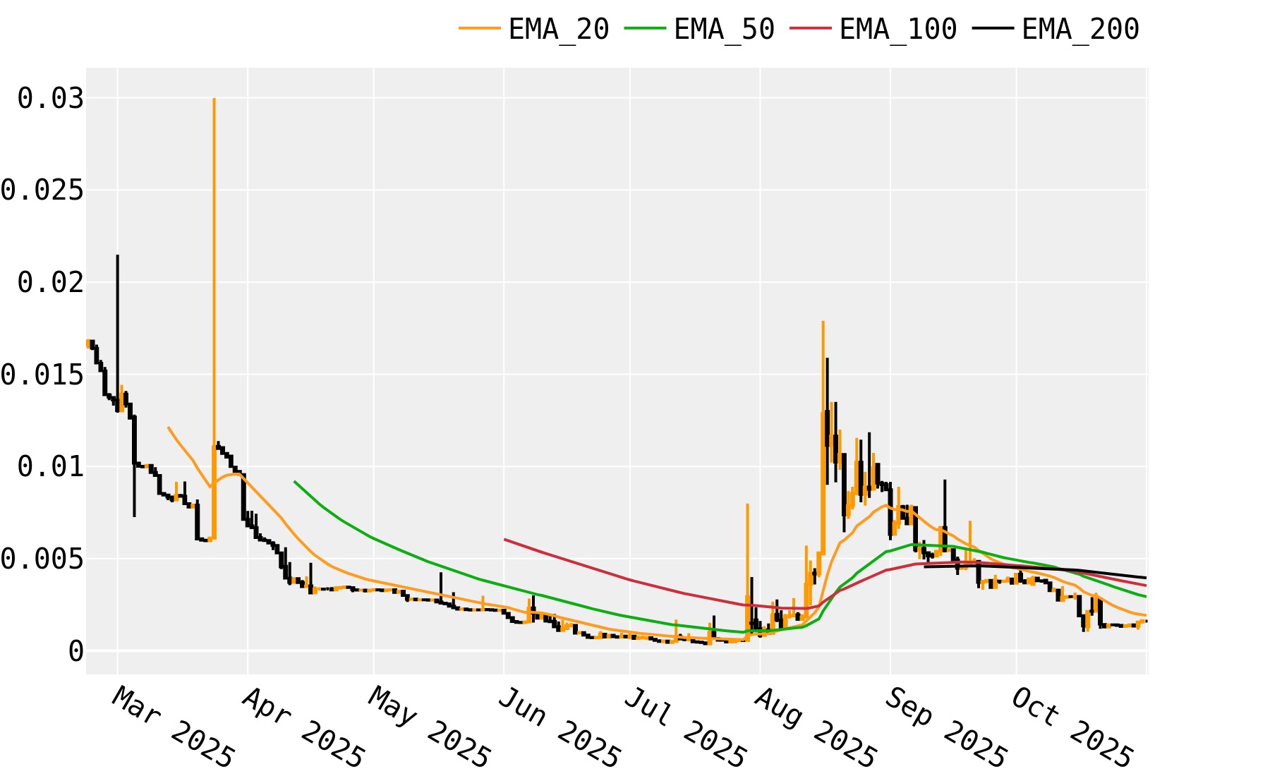 DuelNow DNOW Exponential moving averages
