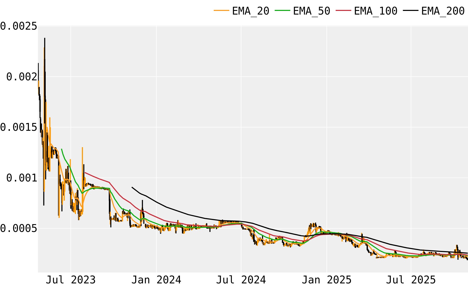Duet Protocol DUET Exponential moving averages