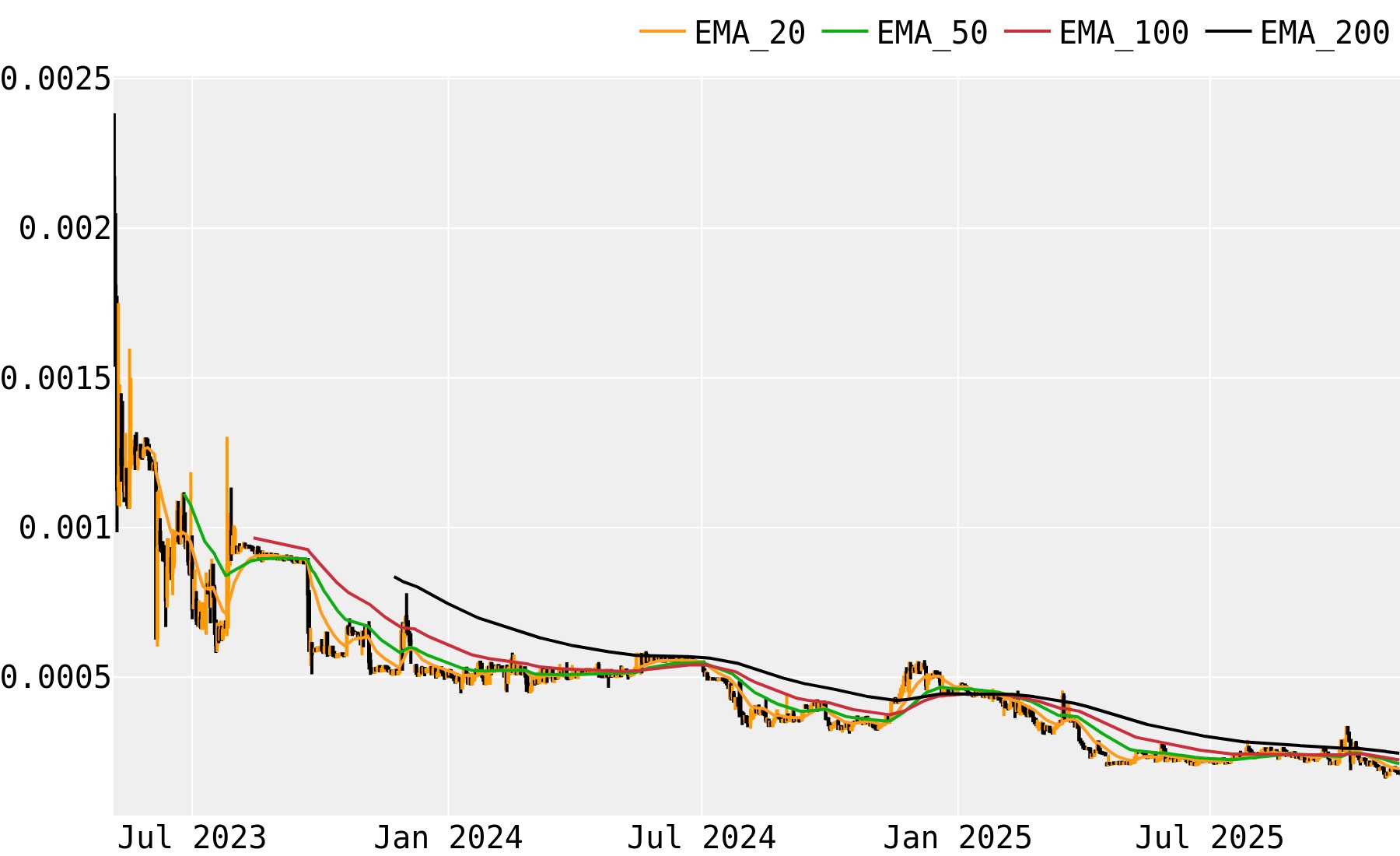Duet Protocol DUET Exponential moving averages