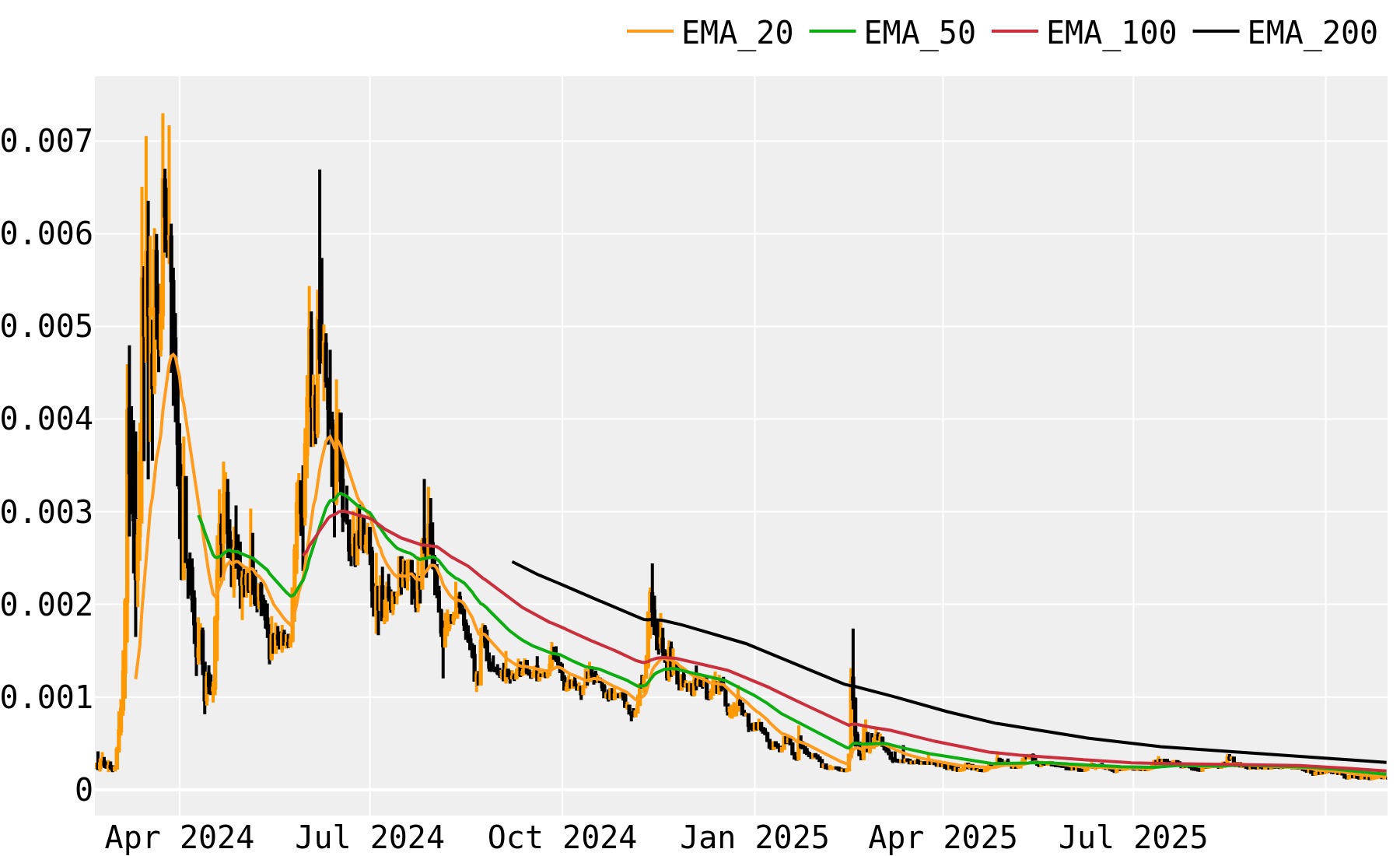 DUKO DUKO Exponential moving averages
