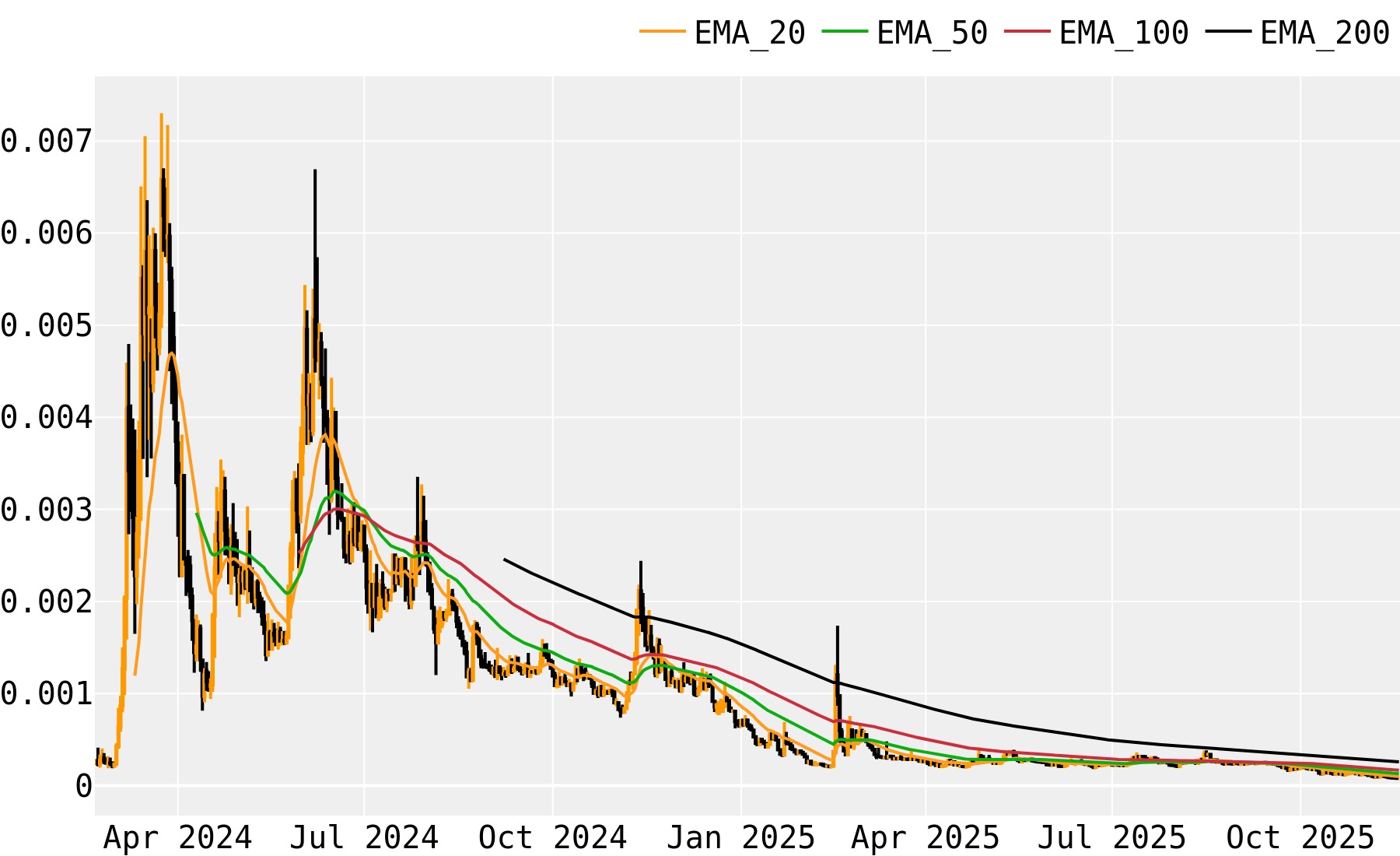 DUKO Exponentiell gleitende Durchschnitte