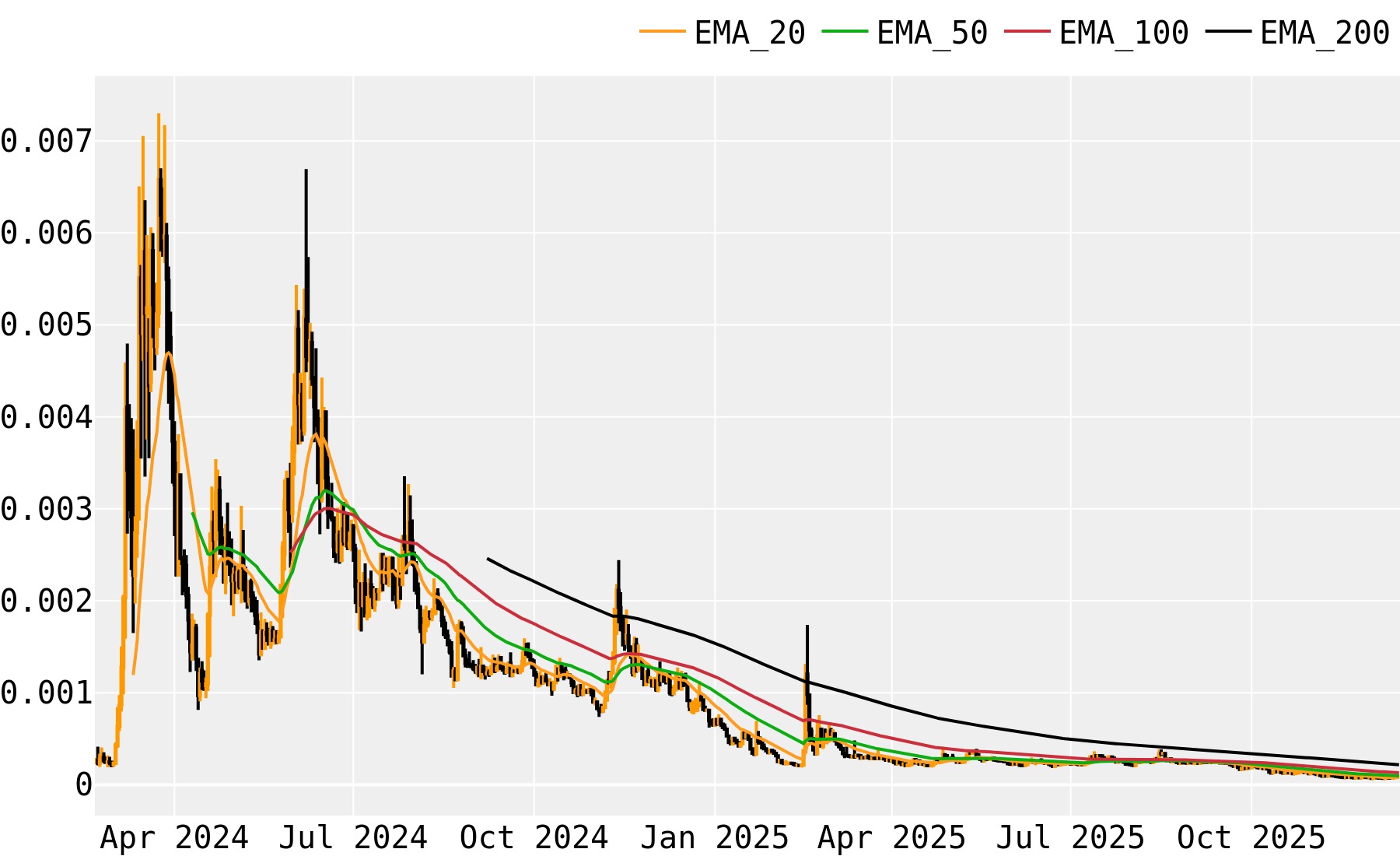 Medias móviles exponenciales de DUKO