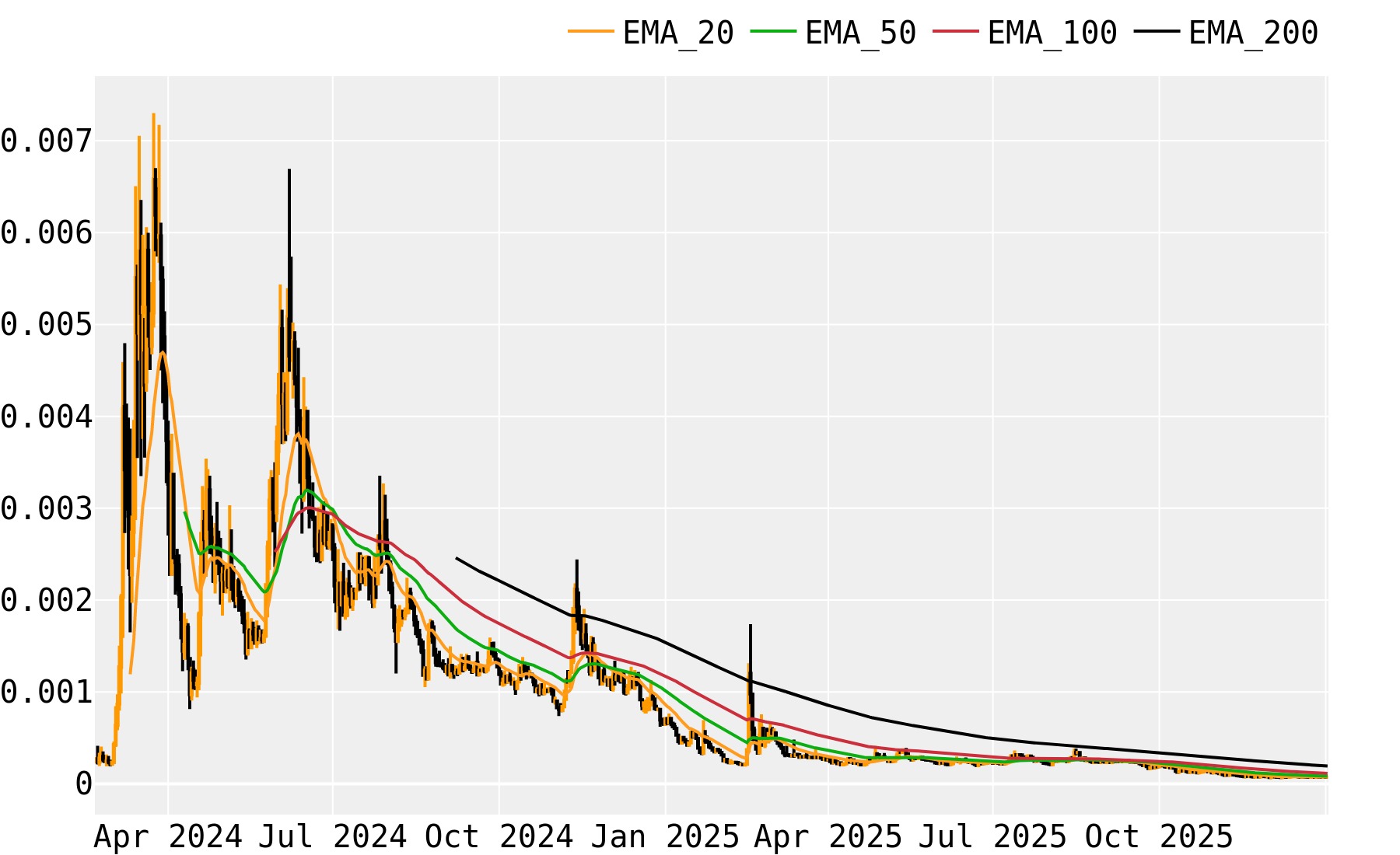 DUKO Üstel Hareketli Ortalamaları