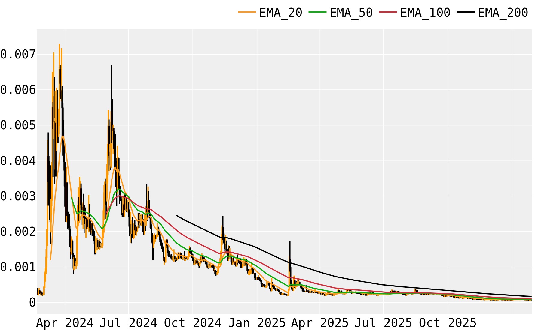 Medias móviles exponenciales de DUKO