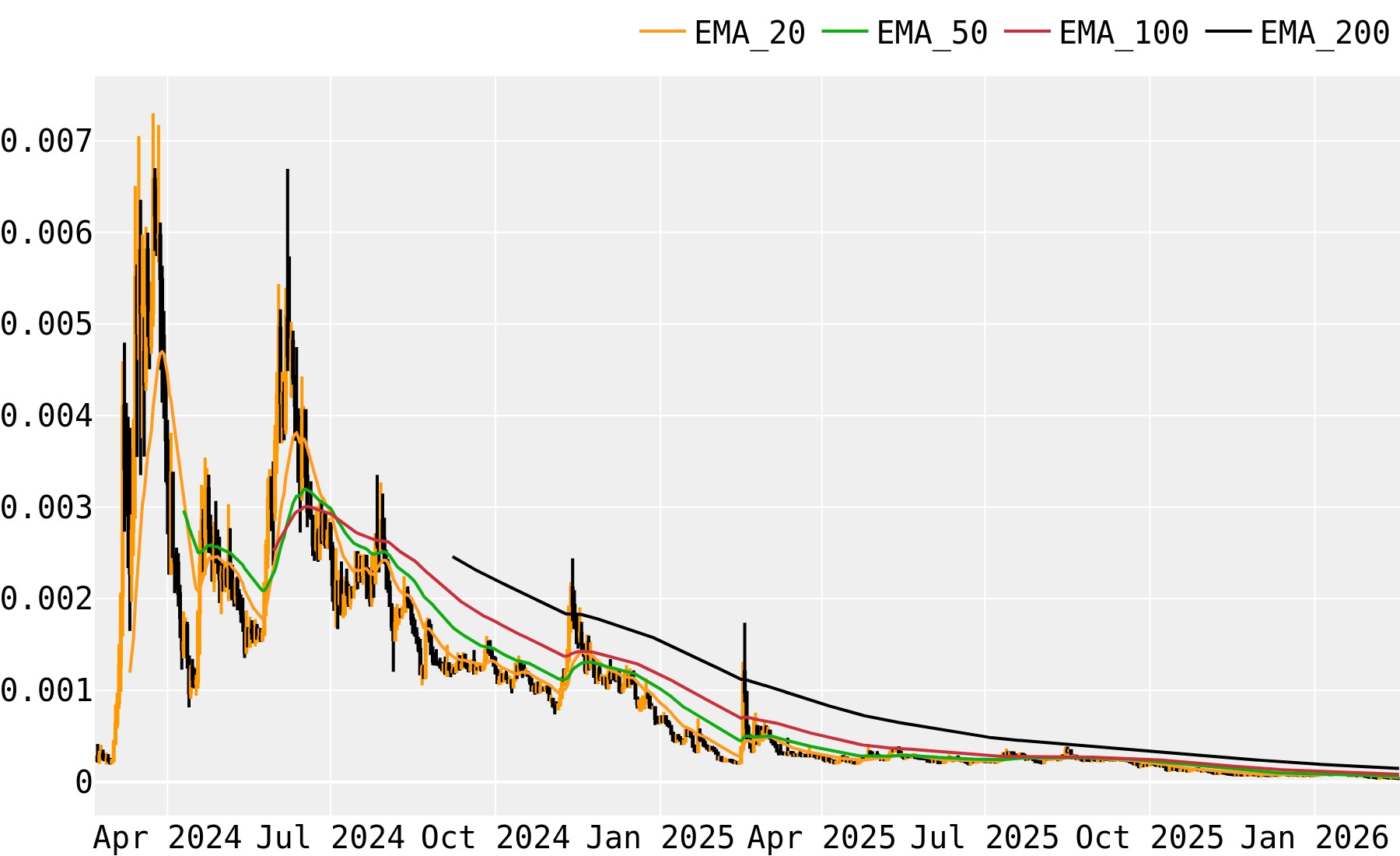 DUKO DUKO Экспоненциальные скользящие средние