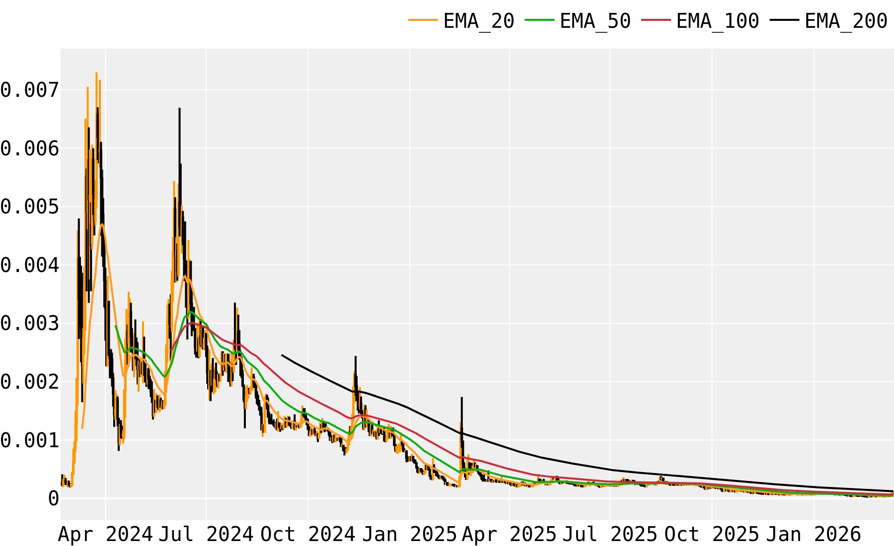 Medias móviles exponenciales de DUKO