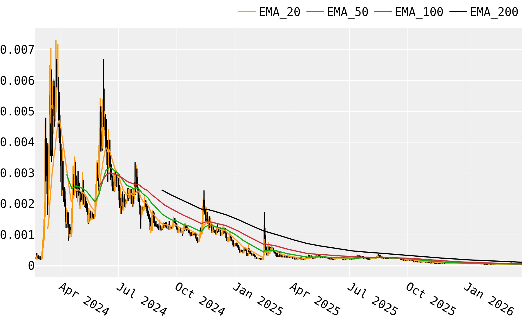 DUKO Üstel Hareketli Ortalamaları