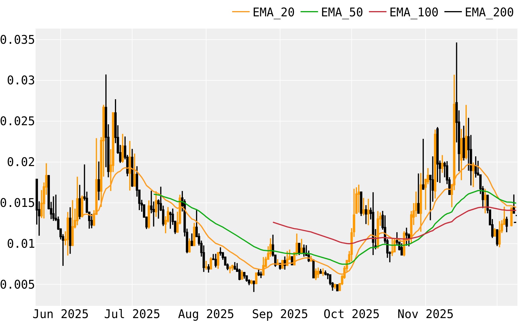 Dupe DUPE Exponential moving averages