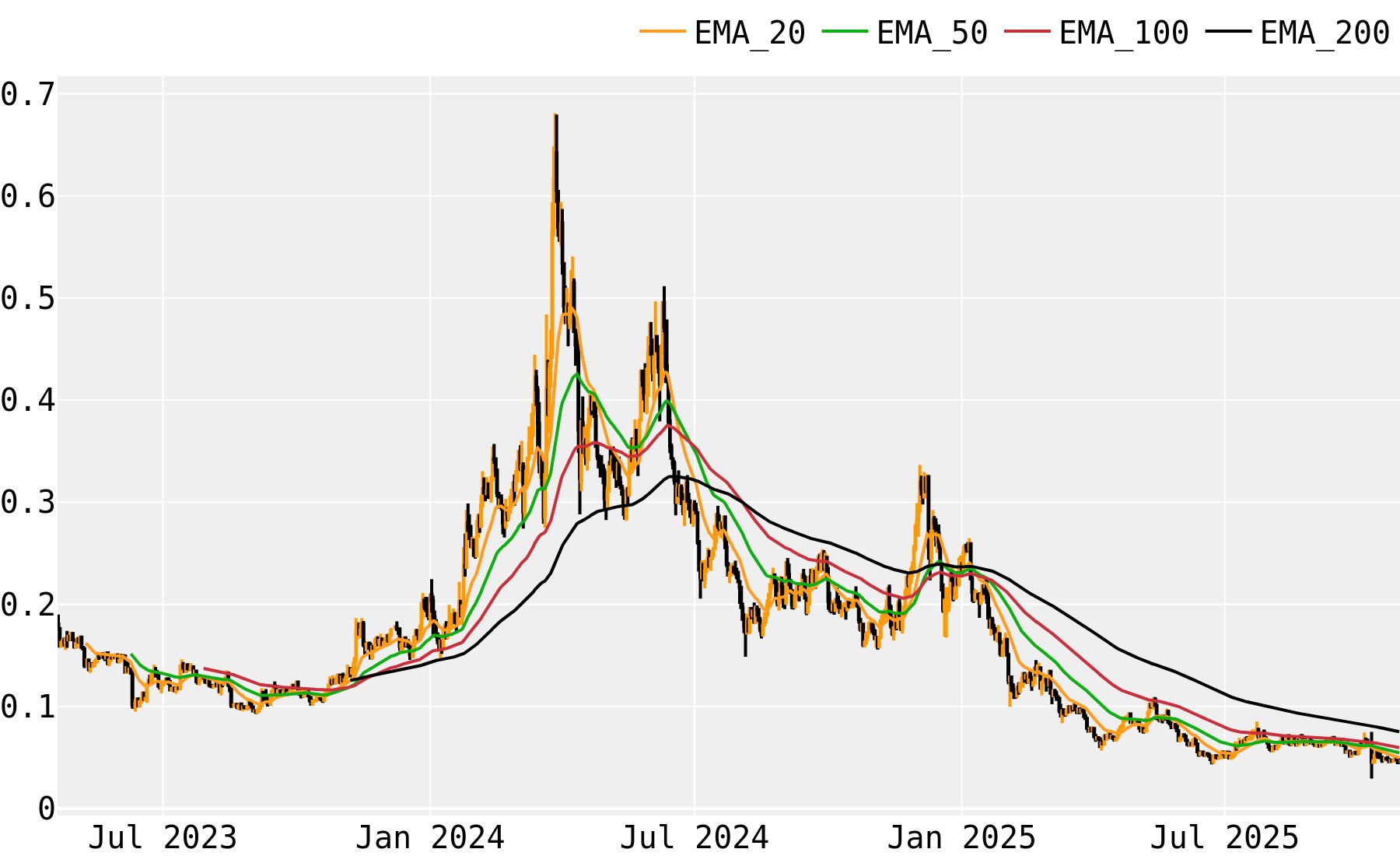 DUSK Network Exponentiell gleitende Durchschnitte