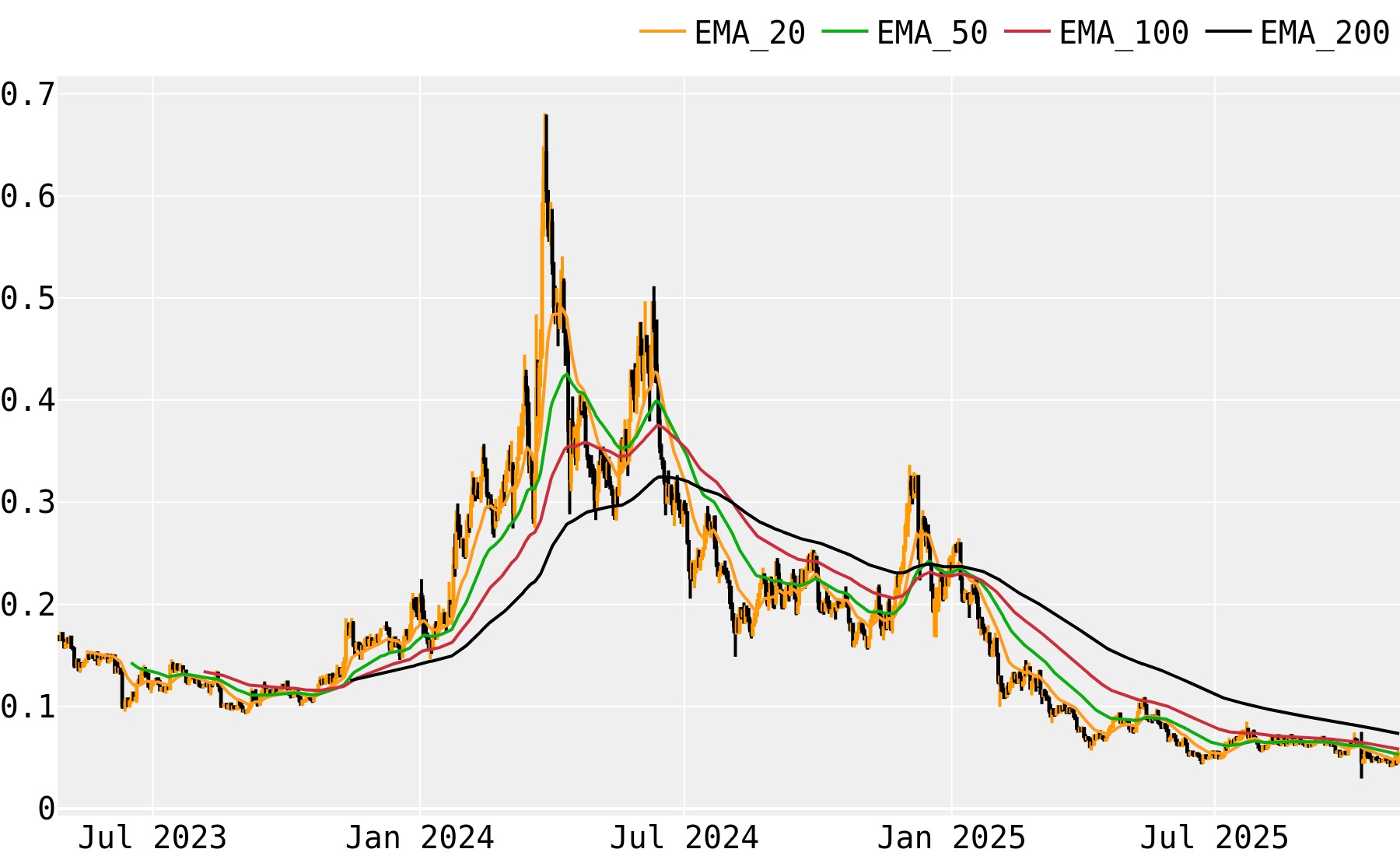 DUSK Network DUSK Exponential moving averages