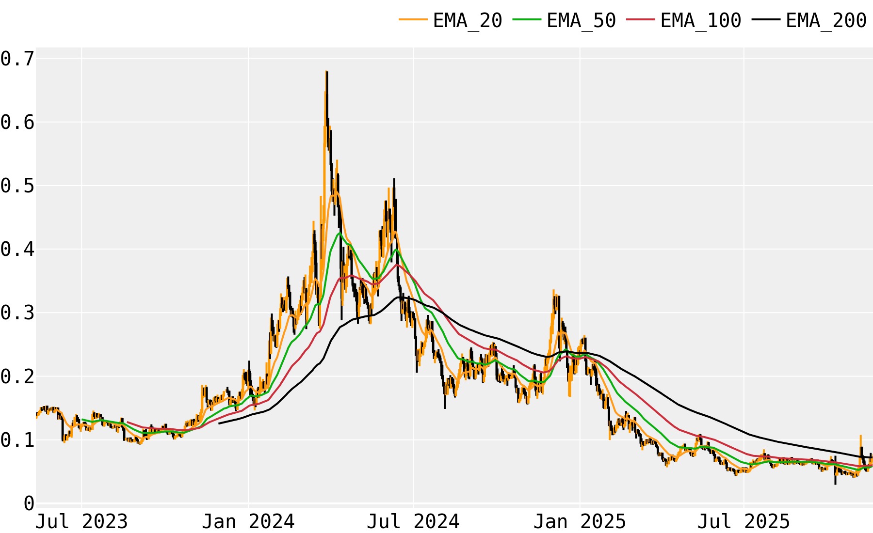 DUSK Network DUSK Exponential moving averages