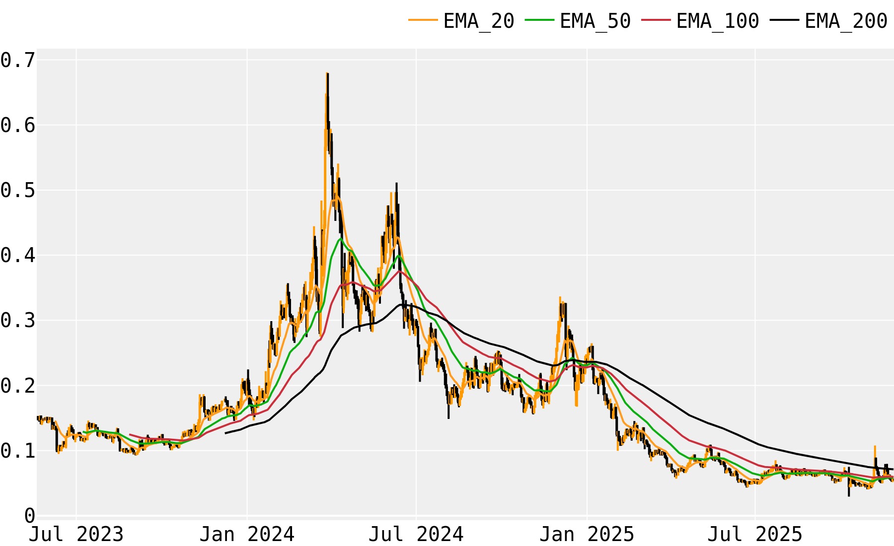 DUSK Network DUSK Exponential moving averages