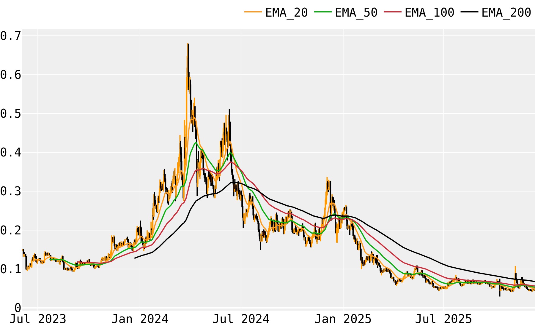 DUSK Network DUSK Exponential moving averages