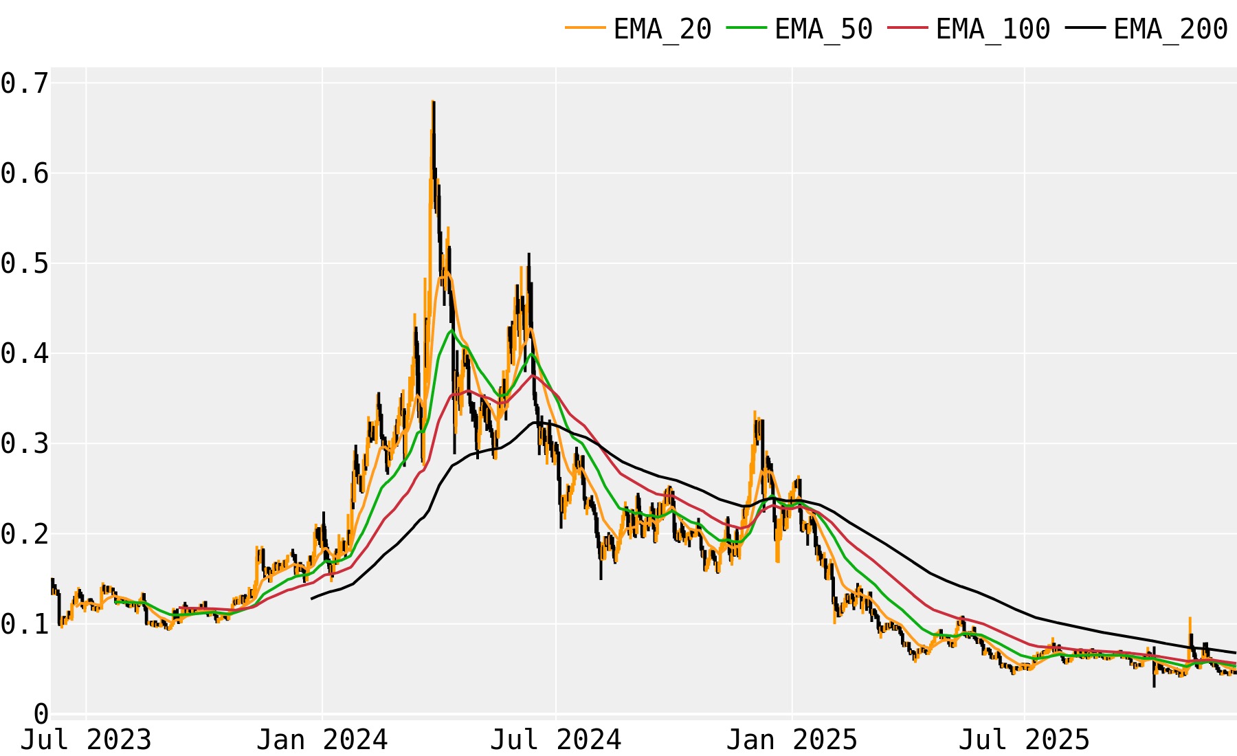 Medias móviles exponenciales de DUSK Network