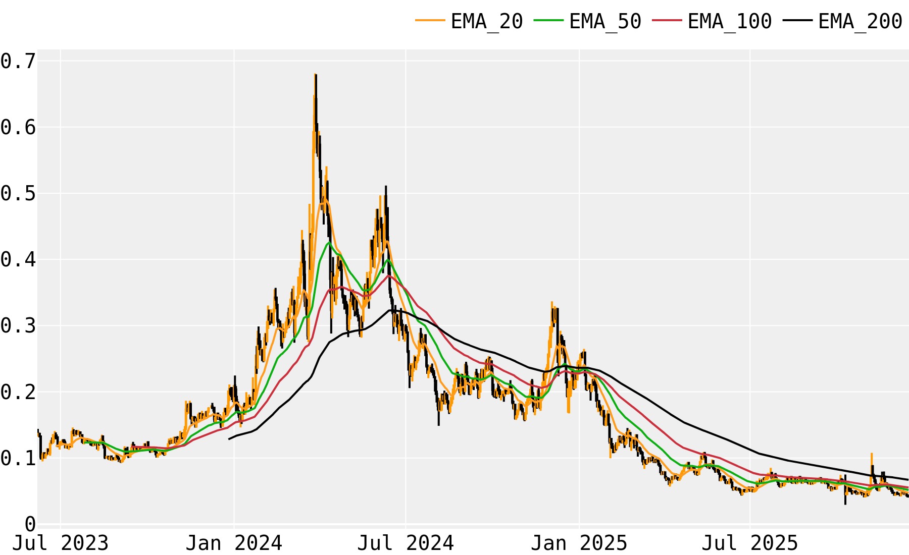 DUSK Network DUSK Экспоненциальные скользящие средние