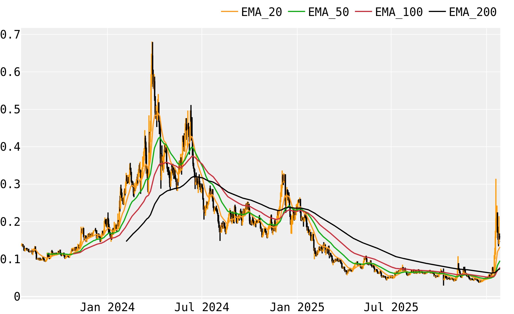 DUSK Network Üstel Hareketli Ortalamaları