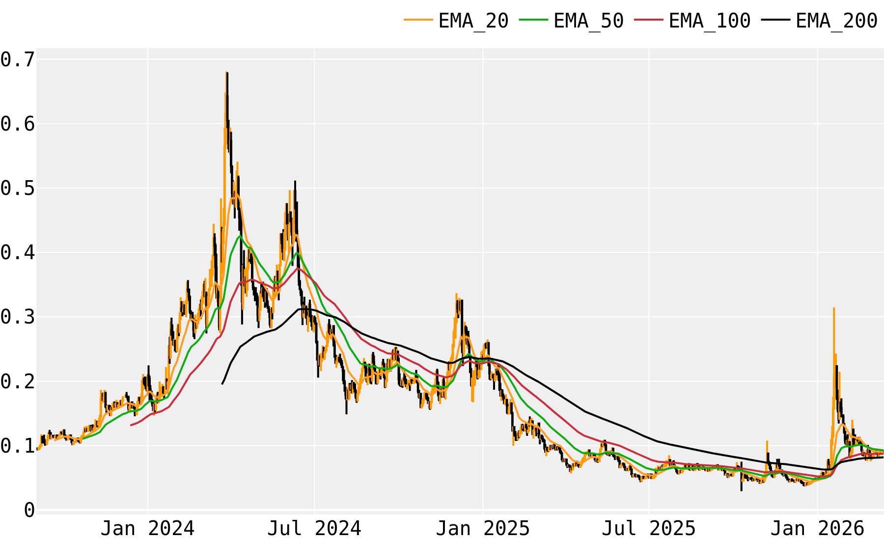 Medias móviles exponenciales de DUSK Network